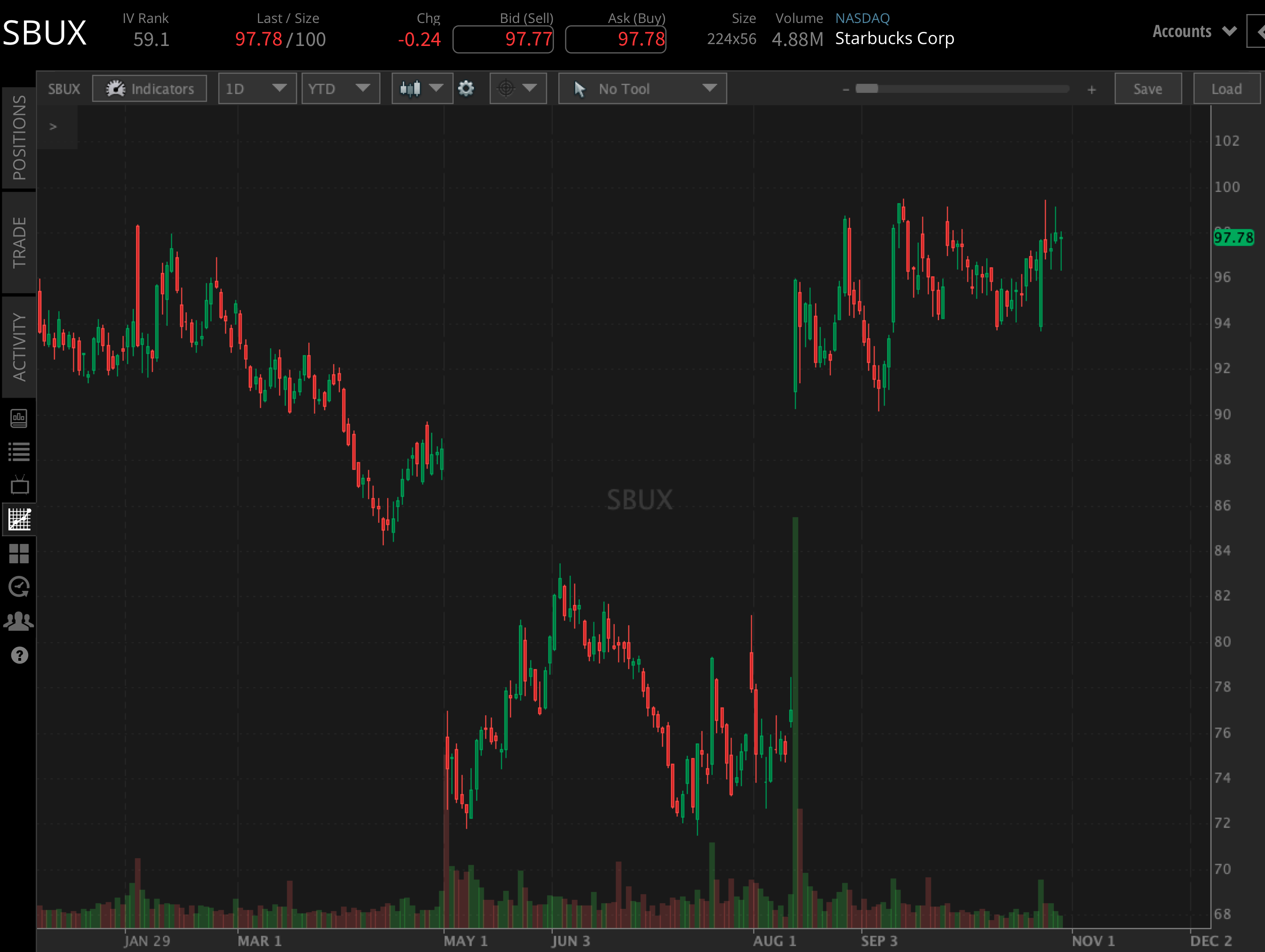 Starbucks (SBUX) Stock Earnings: New CEO, New Sentiment? | tastylive