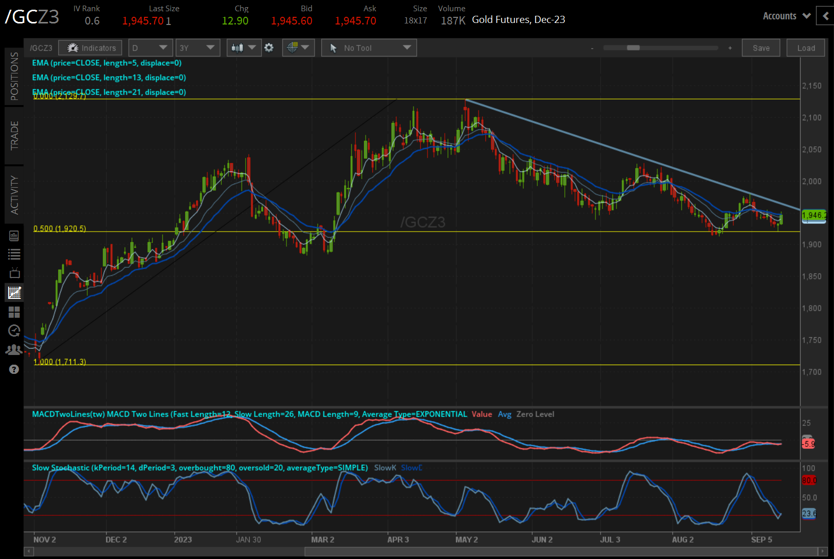 Gold and Silver Prices Rebound from Multi-Month Swing Lows | tastylive