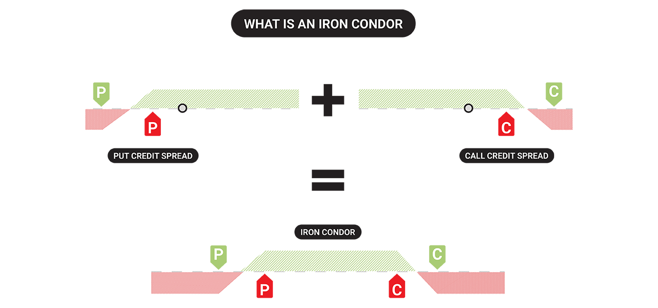 Iron Condor Options Trading Strategy | tastylive