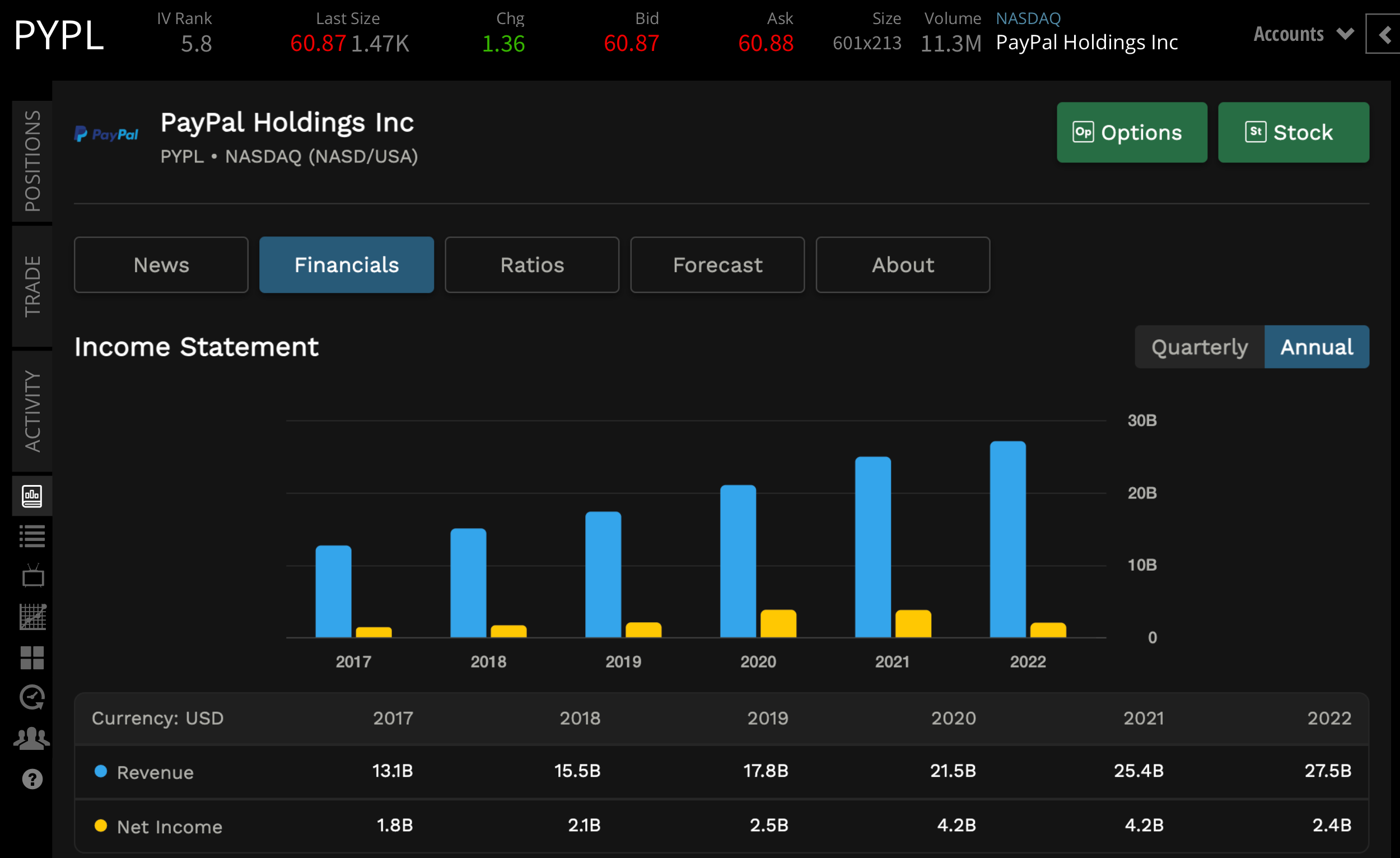 PayPal Stock (PYPL) Nearing Year Lows, Where Next? | tastylive
