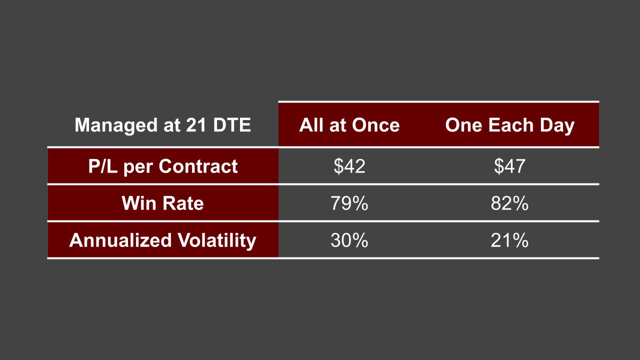 Small Scale Trading vs. Bulk Trading: How to Maximize Returns | tastylive
