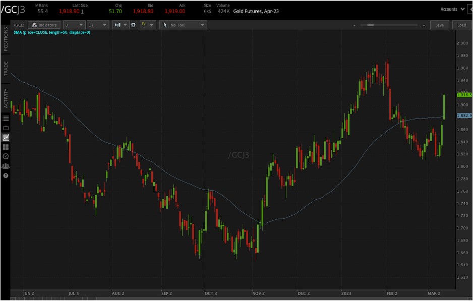 Gold Prices Surge as Traders Cut Fed Bets Amid SVB Failure | tastylive