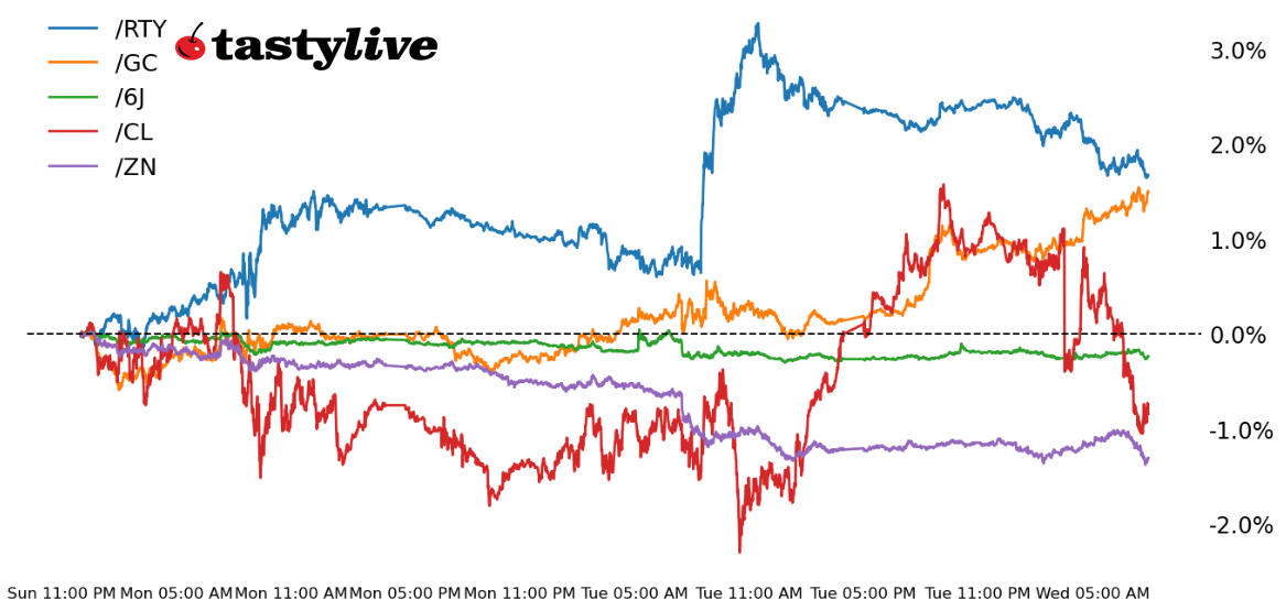 U.S. Stock Futures Slip as Oil and Gold Prices Surge | tastylive