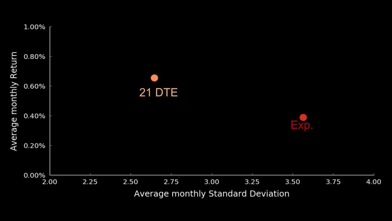 How Much Theta Do We Need to Beat Buy-and-Hold SPY? | tastylive
