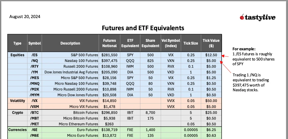 Futures Trading Cheat Sheet All You Need To Know Tastylive