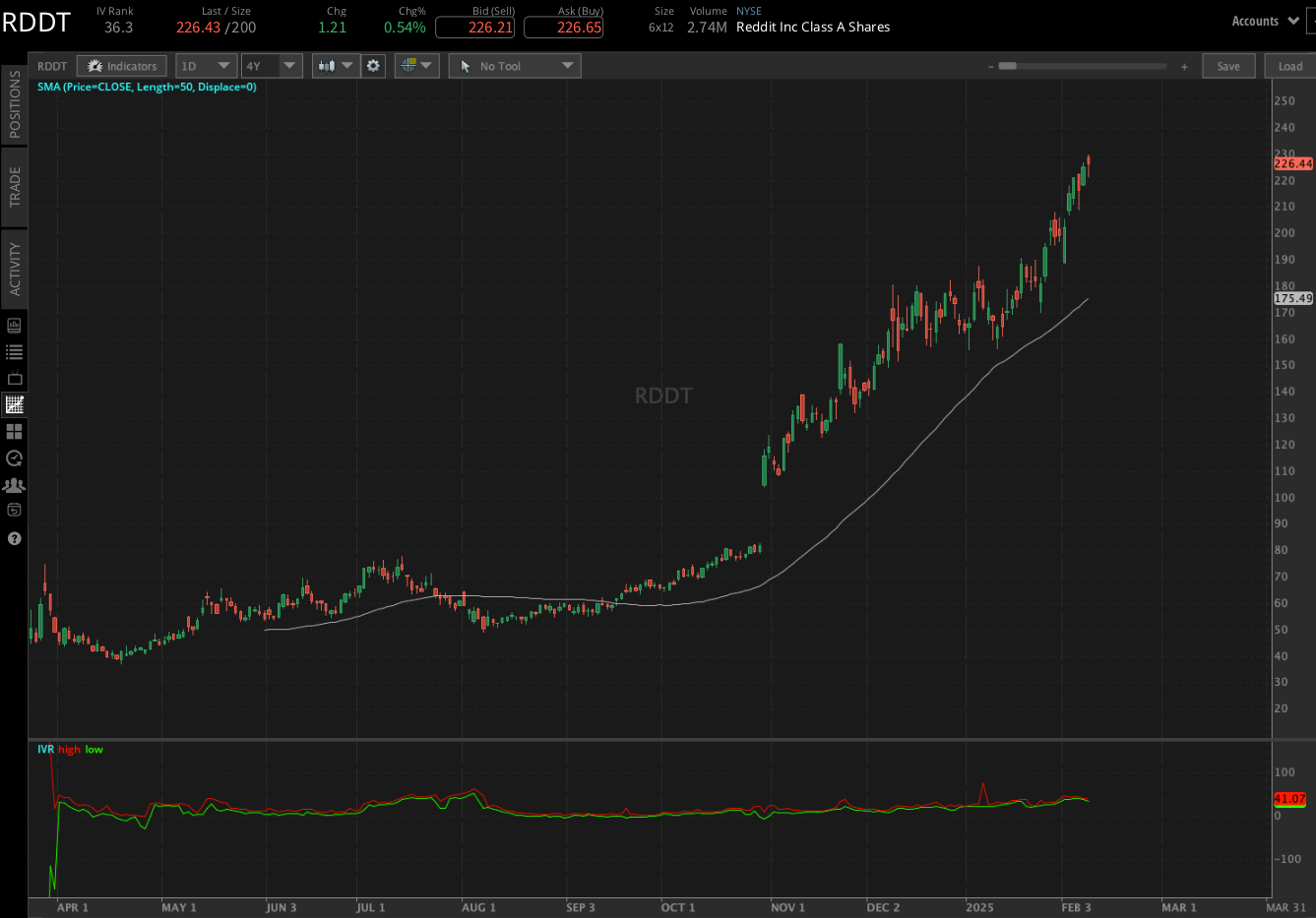 Reddit Q4 Earnings Preview: What to Expect After 400% Stock Rally ...