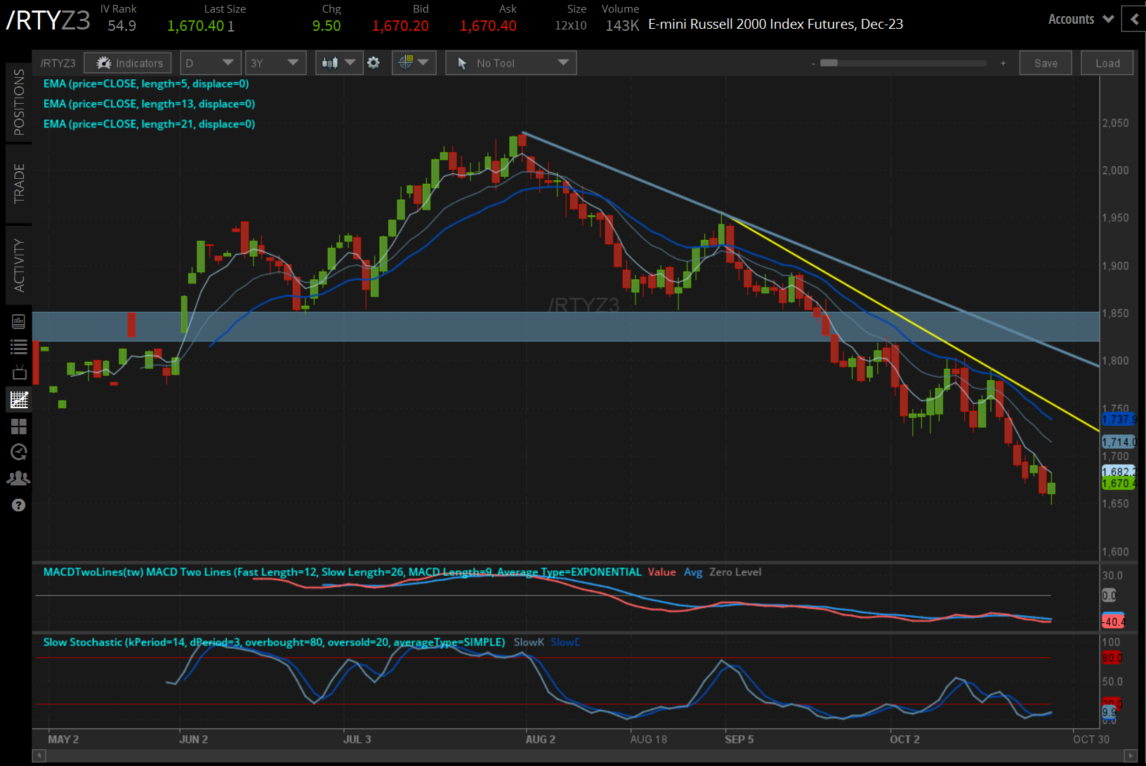 Nasdaq Futures Enter Correction Territory, Where Next? | tastylive