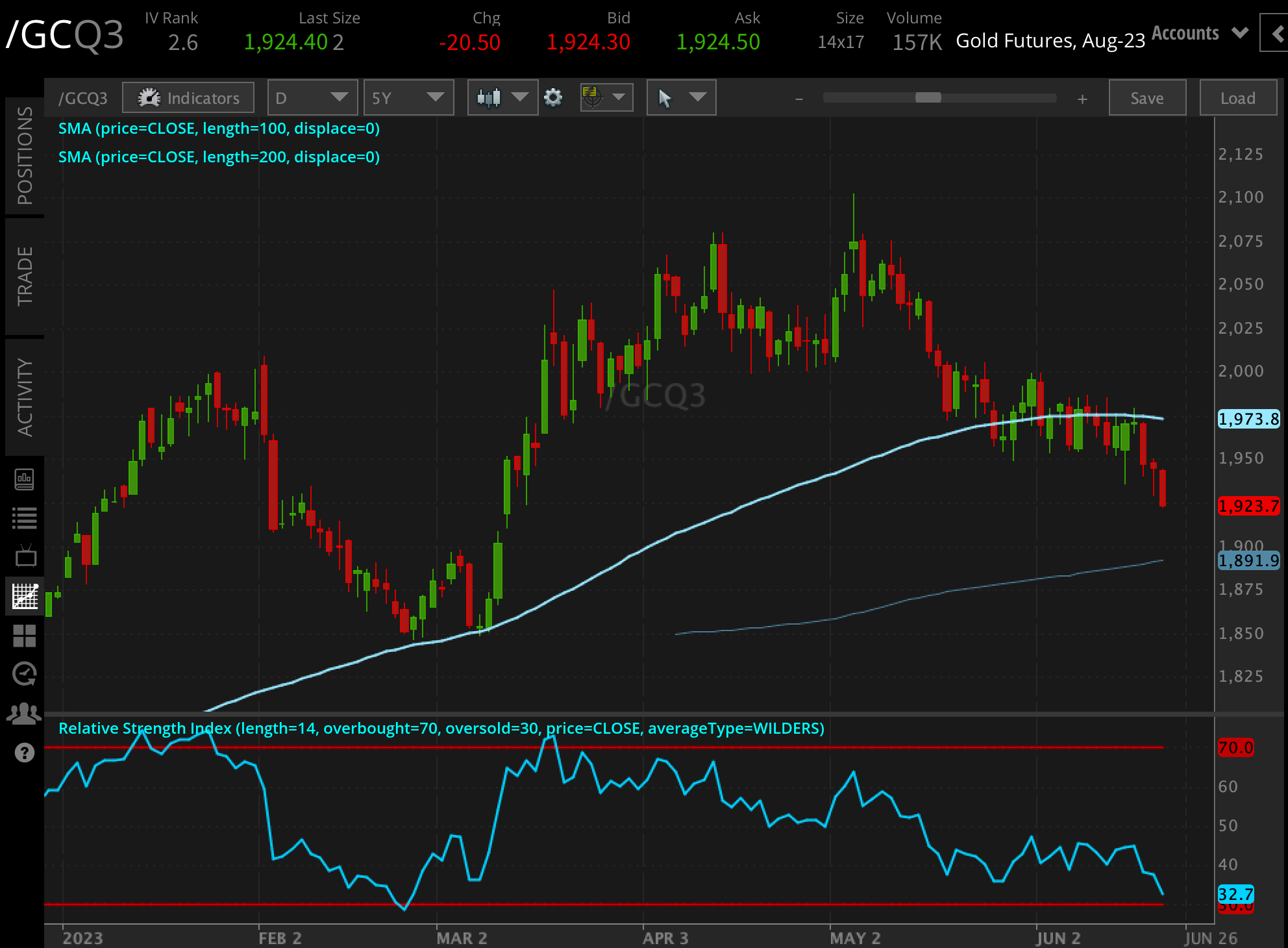 Gold Prices Sink as Monetary Policy Threaten Outlook | tastylive