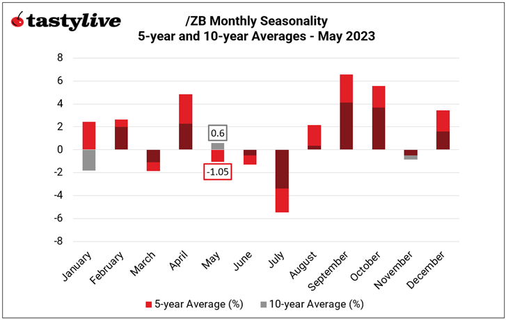 Stock Market Futures Seasonality: Sell in May & Go Away? | tastylive