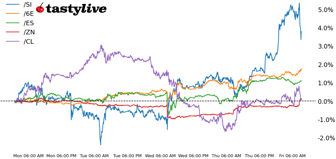 S&P 500 Loitering Below All-Time Highs as Yield Drop Sparks Silver ...