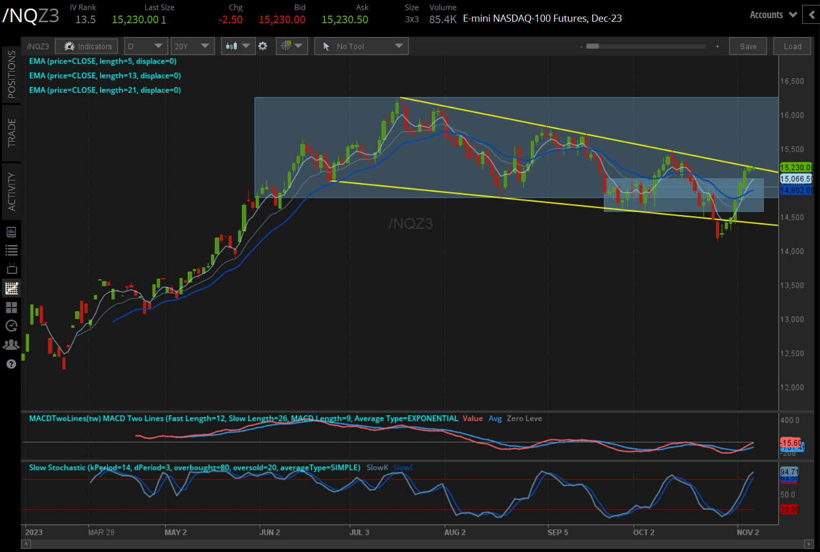U.S. Stock Index Futures Are Pointing Modestly Lower Today | tastylive