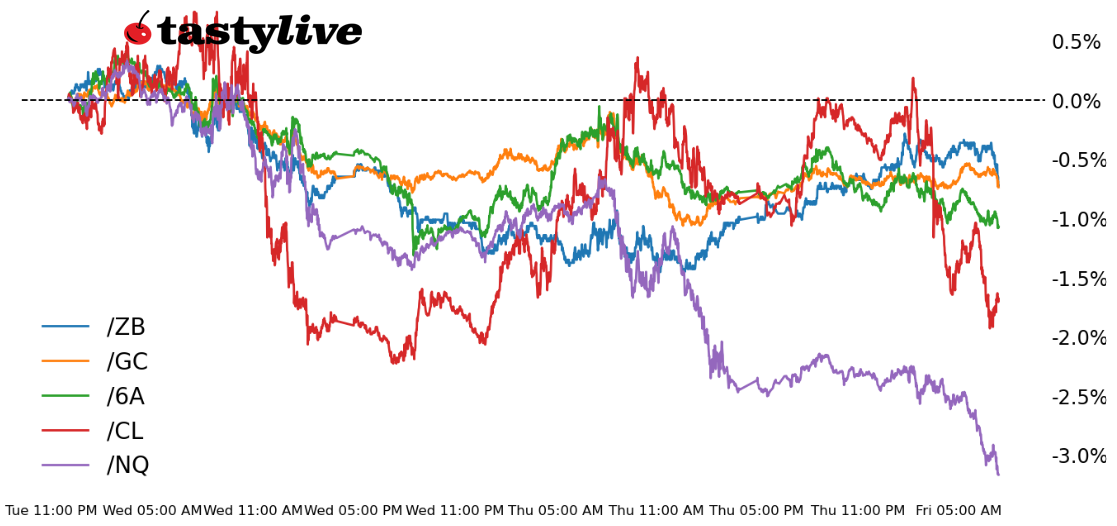 Nasdaq Futures Down 0.91%, Treasury Yields Move Up | tastylive