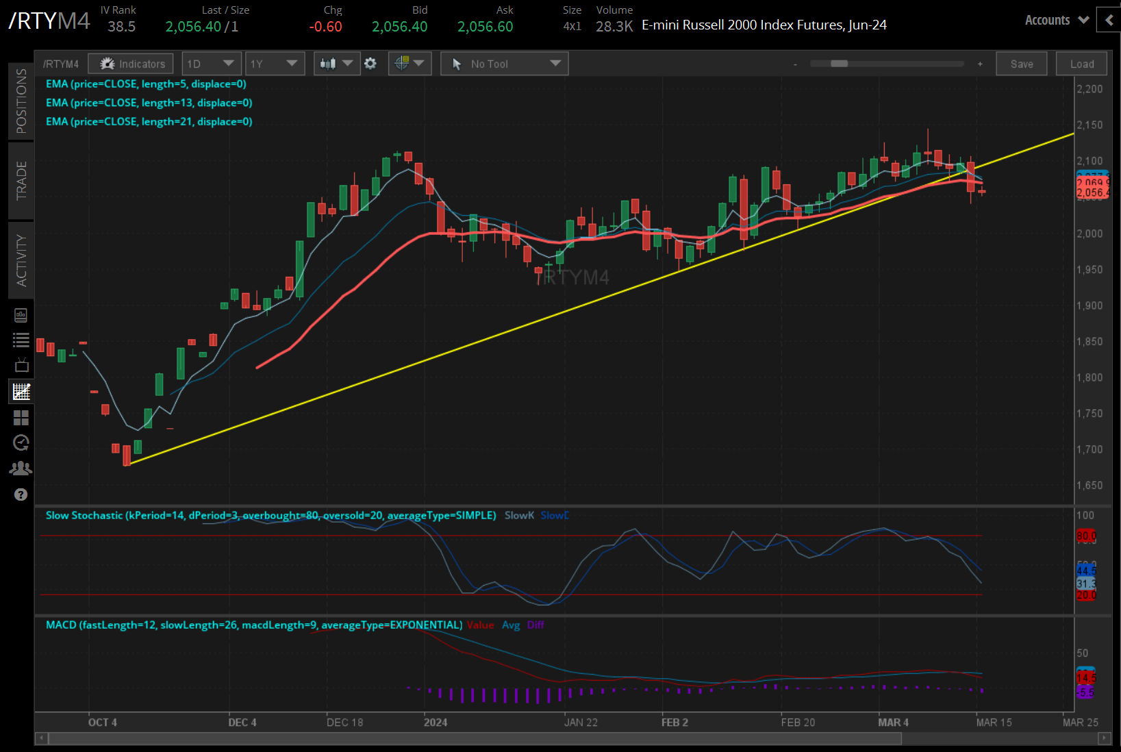 Russell 2000 Leads Equities on Triple Witching Friday | tastylive