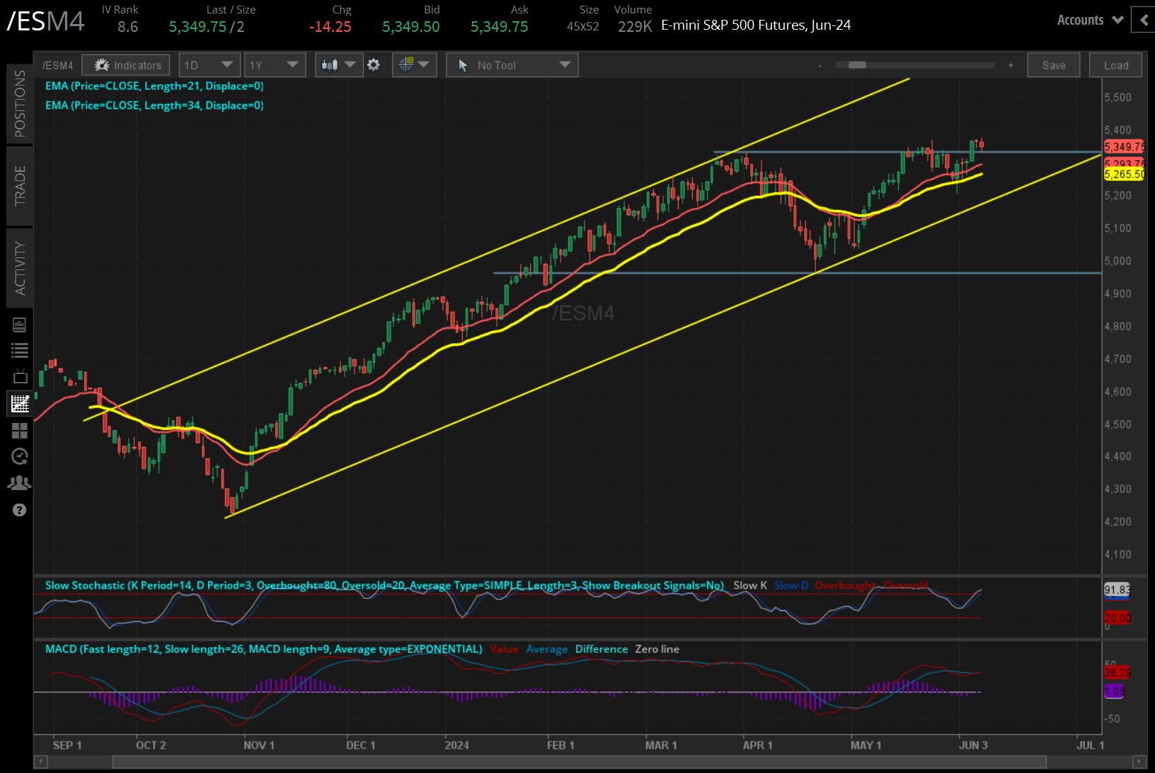 S&P 500 Dips, Yields Jump as May Jobs Growth Beats | tastylive