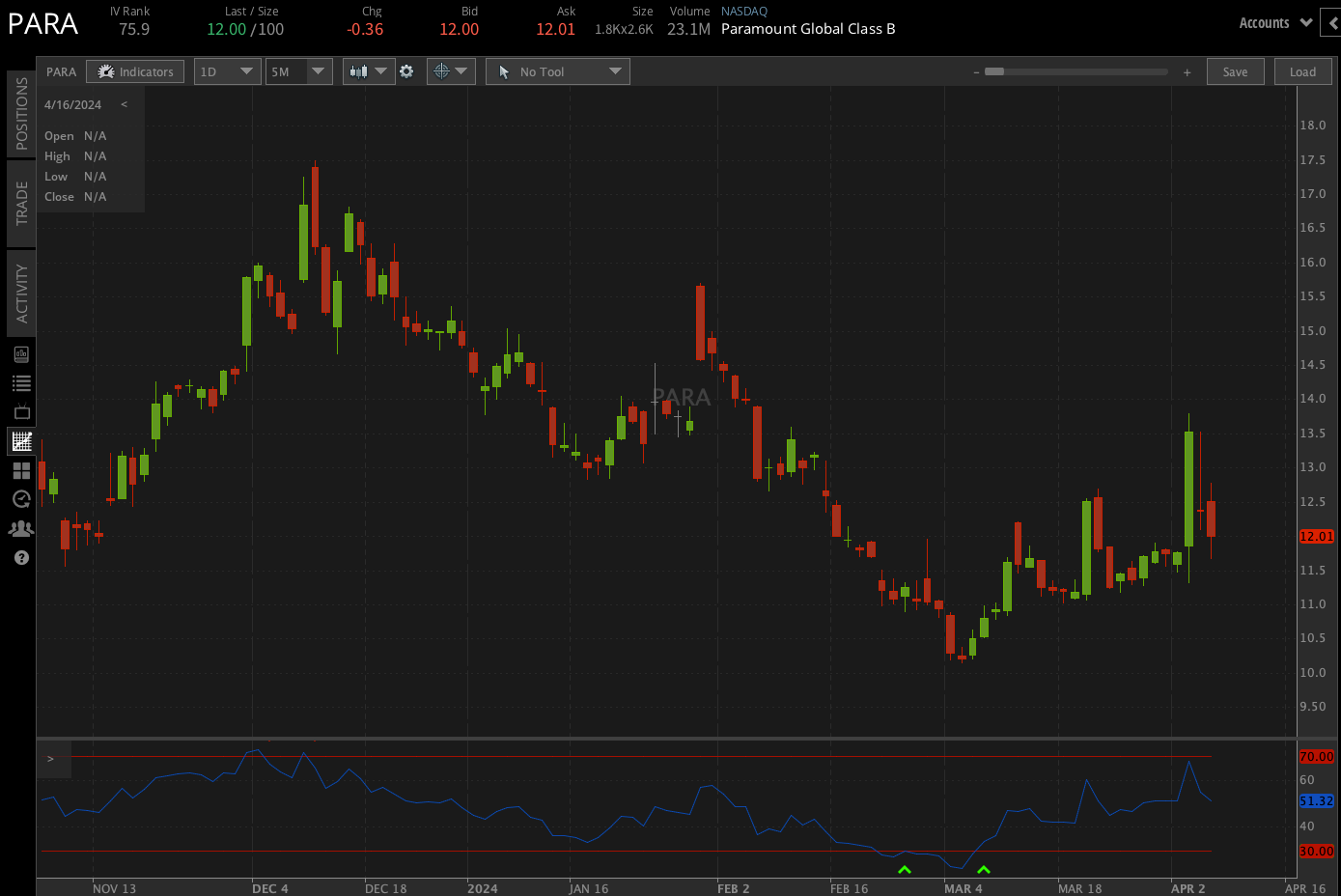 Paramount Stock Sees Volatility Amid Competing Offers | tastylive