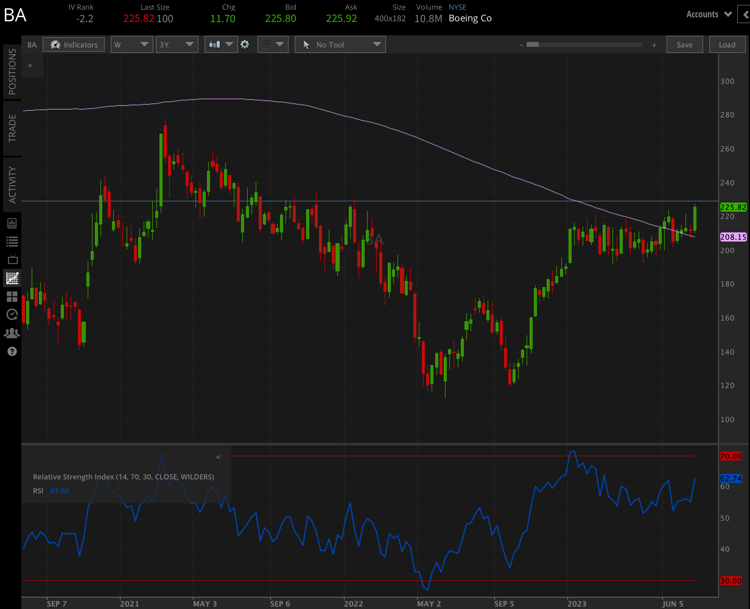 Boeing (BA) Stock Jumps 6% After Topping Analyst Expectations | tastylive