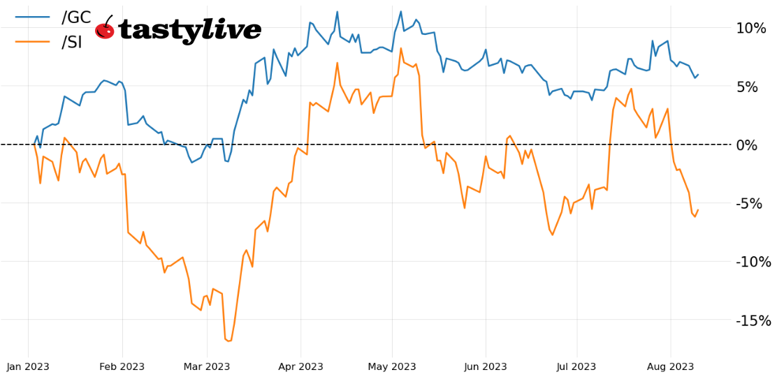 Gold Prices Down 3% in August, Silver Loses 9%, Where Next? | tastylive