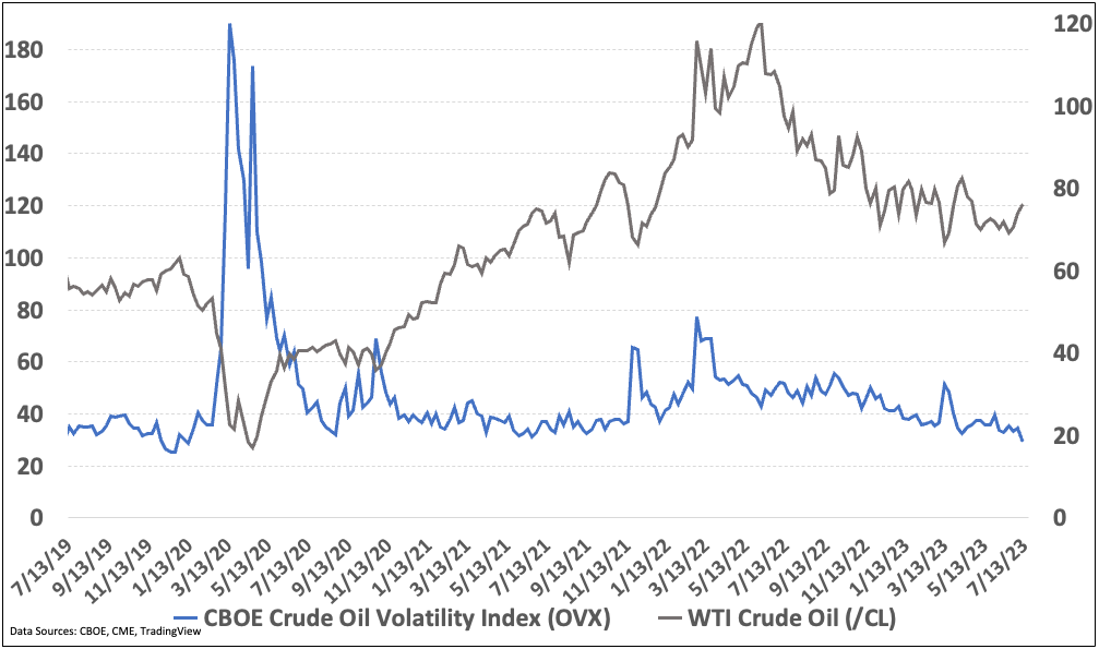 Crude Oil Volatility Falls to Multi-Year Low | tastylive