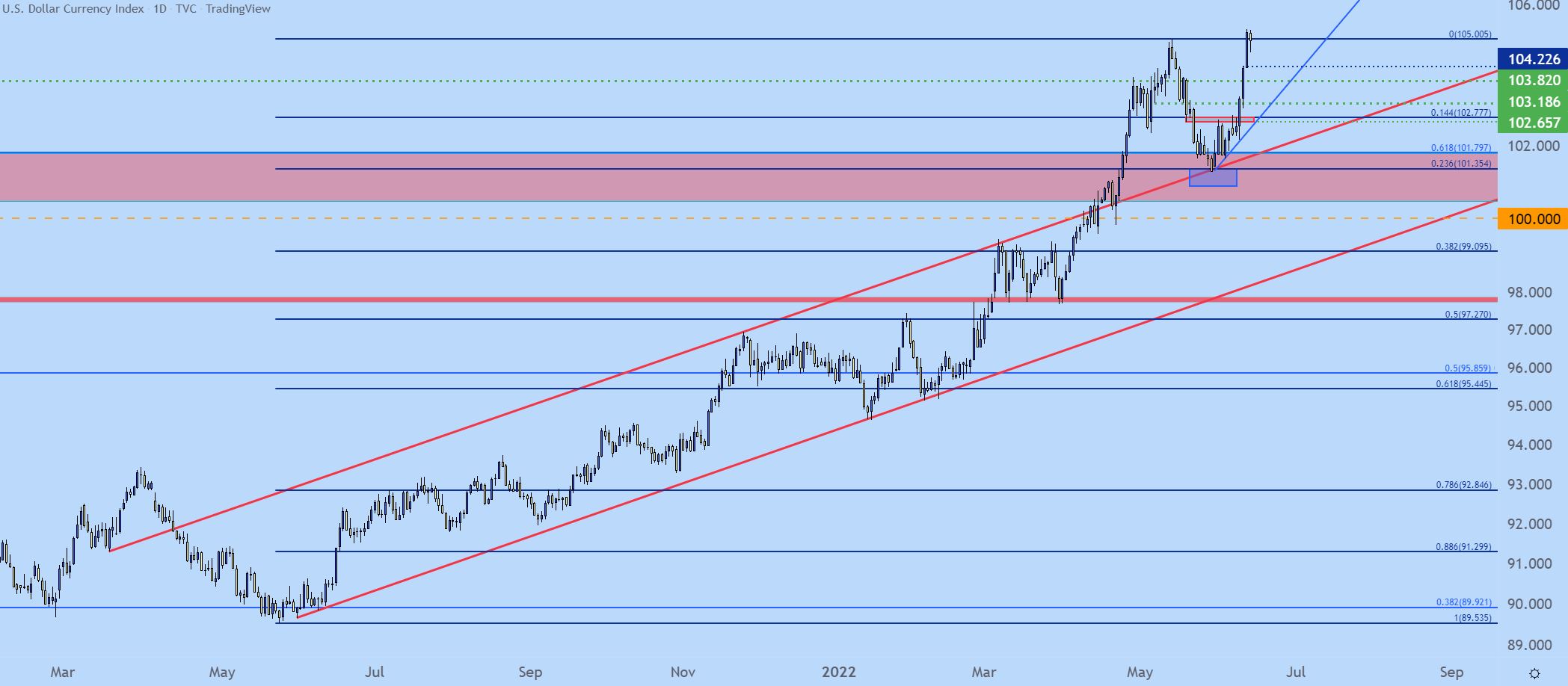 US Dollar Price Action Setups | tastylive