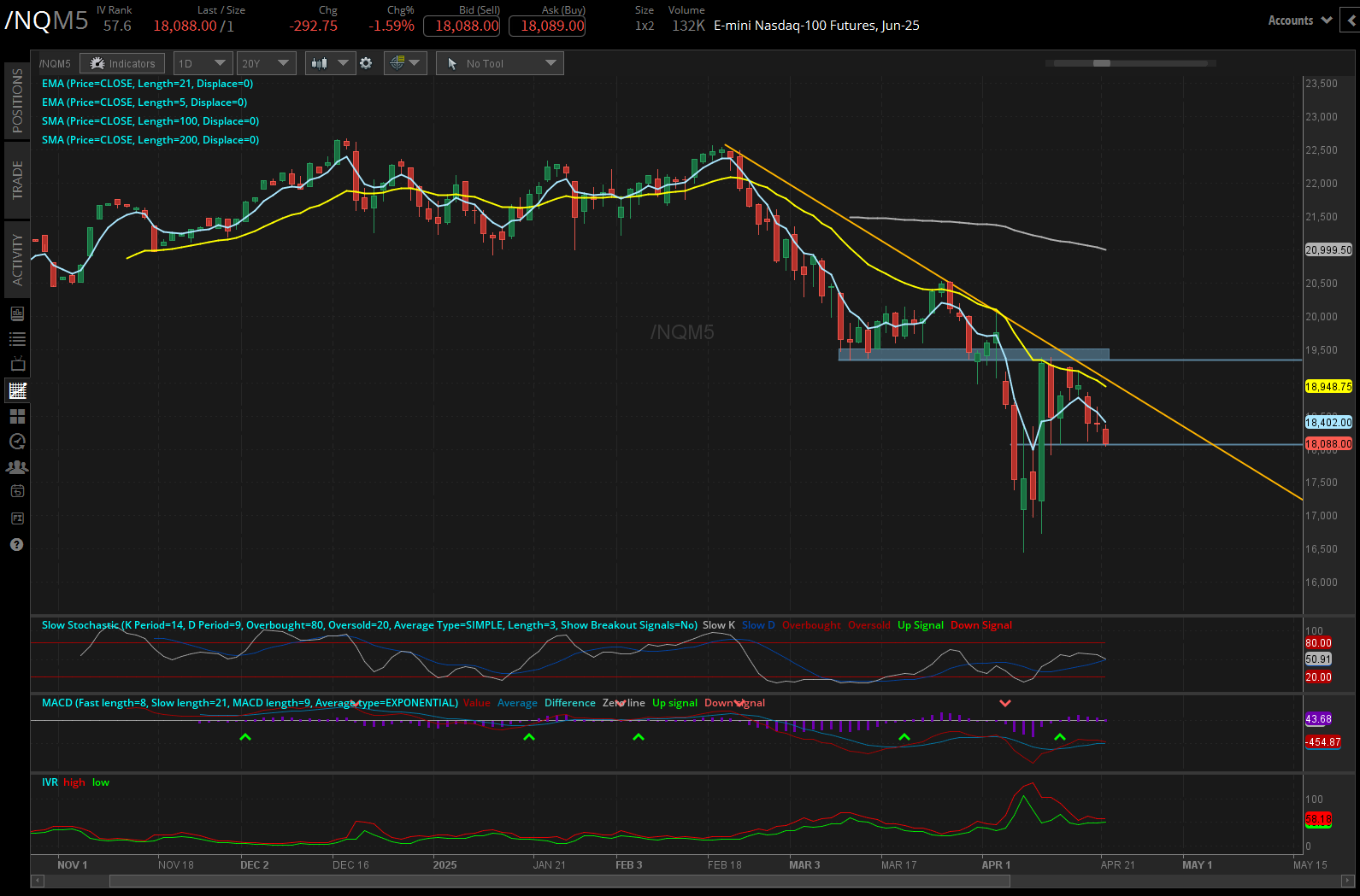 Nasdaq 100 and Dollar Drop, Gold Soars as Trump Talks Firing Powell ...