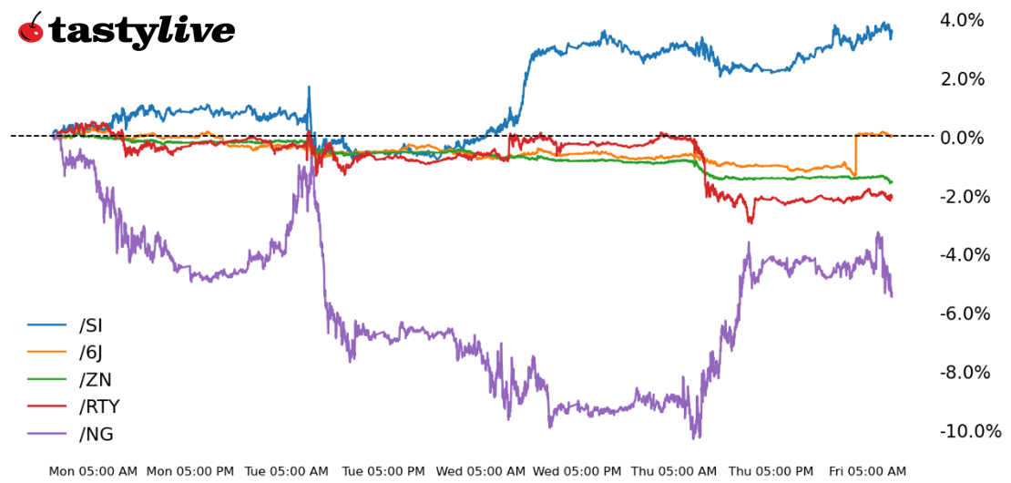 Russell 2000 Leads Equities on Triple Witching Friday | tastylive