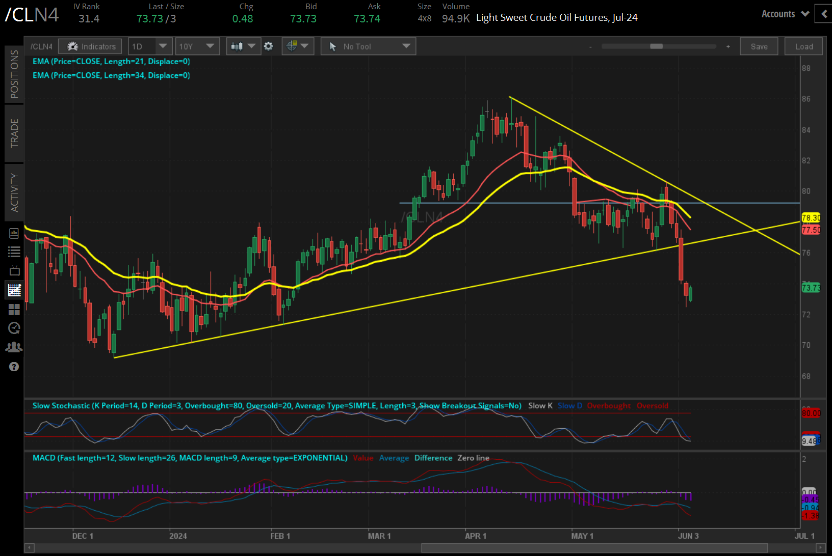 Nasdaq 100 Extends Gains After Soft ADP Jobs Report | tastylive