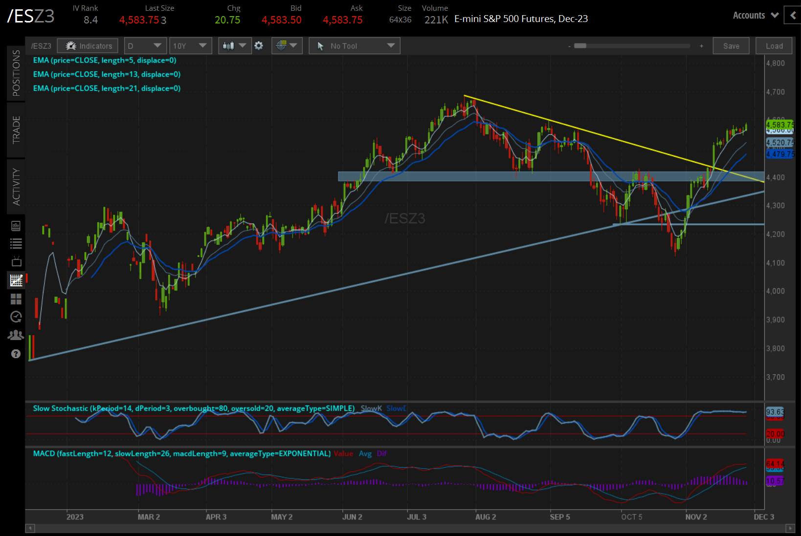 S&P 500 Futures Hit New High as 10-year Yield Dips | tastylive