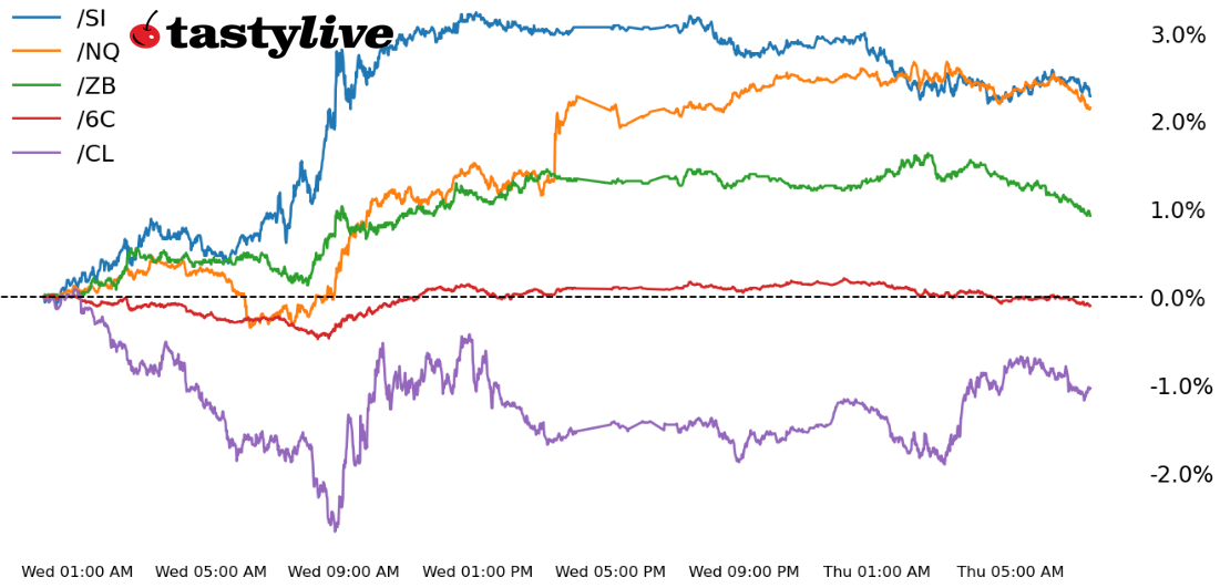 Nasdaq Futures Up as Nvidia Earnings Blow Past Expectations | tastylive