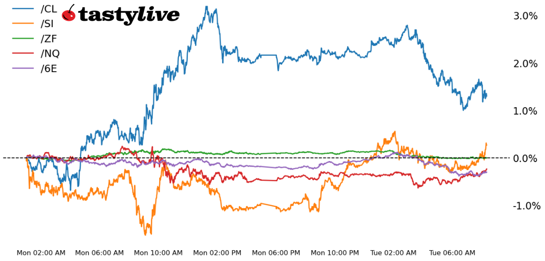 Nasdaq 100 Futures Pointing Higher for Fourth Straight Day | tastylive