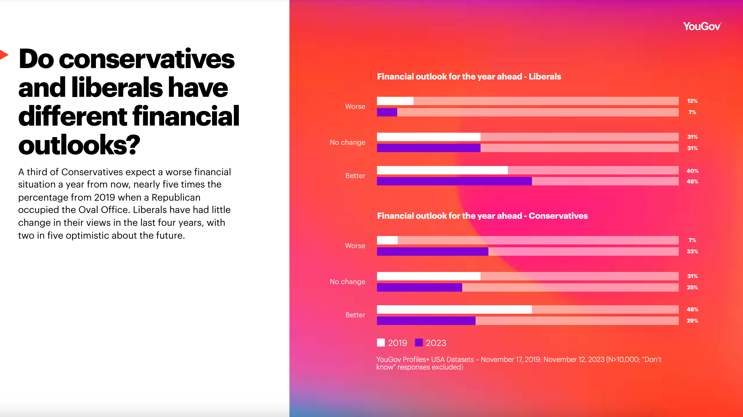 Do Conservatives and Liberals Have Different Financial Outlooks ...