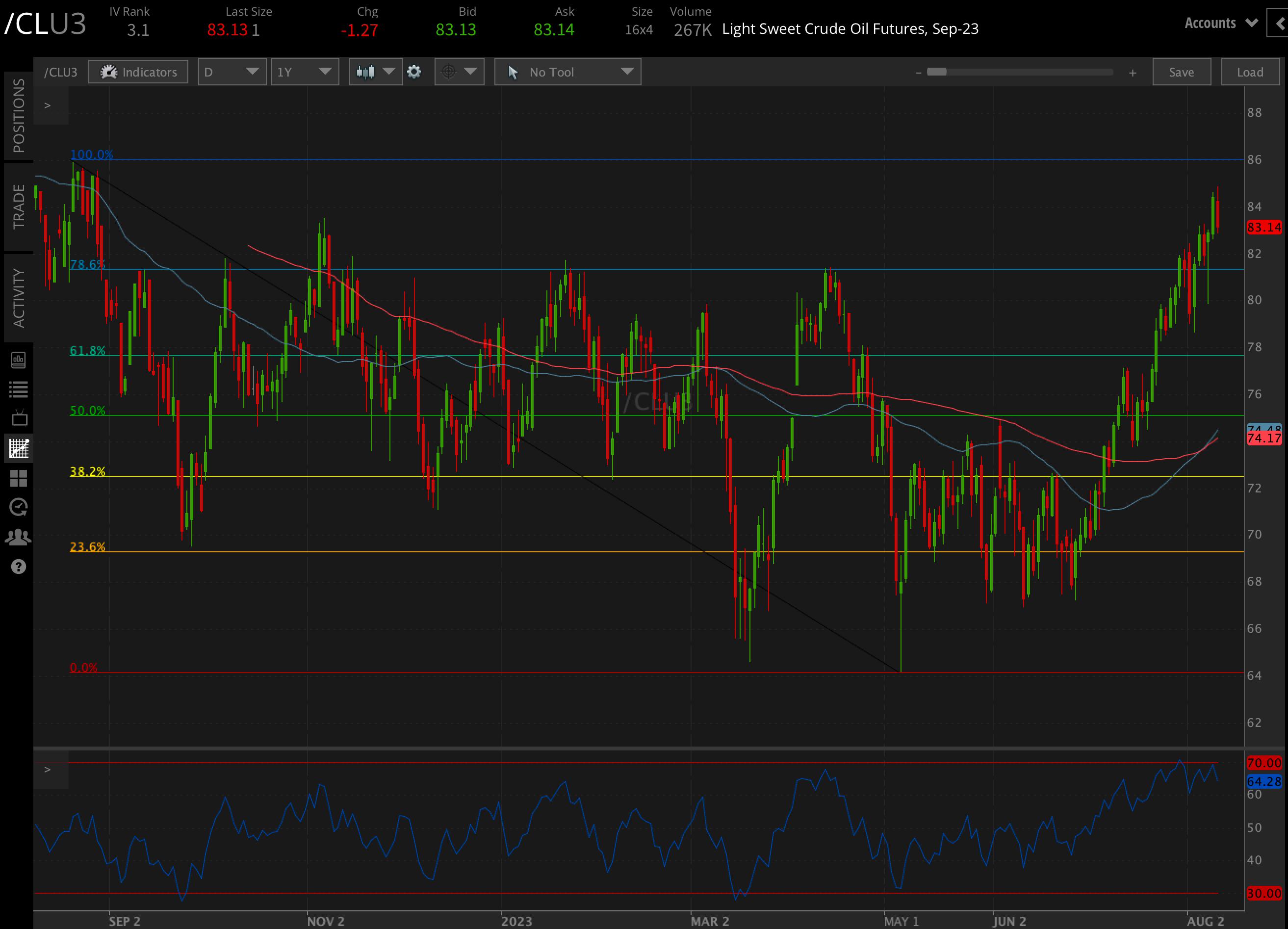 WTI Crude Oil (/CL) Poised for Gains After Fall | tastylive