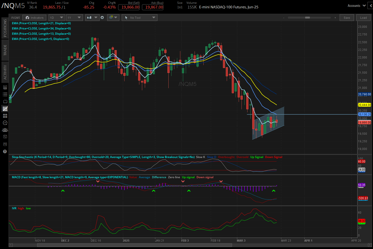 Nasdaq 100 Gives Back FOMC Gains as Treasury Yields Plunge | tastylive