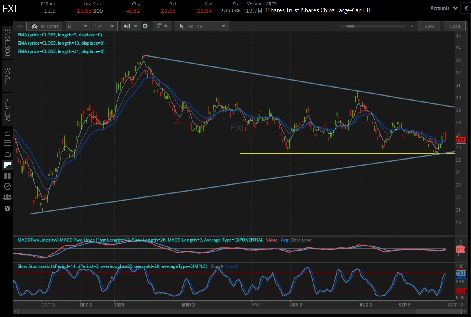 China Stocks Continue to Slide, BABA & BIDU Lose Momentum | tastylive