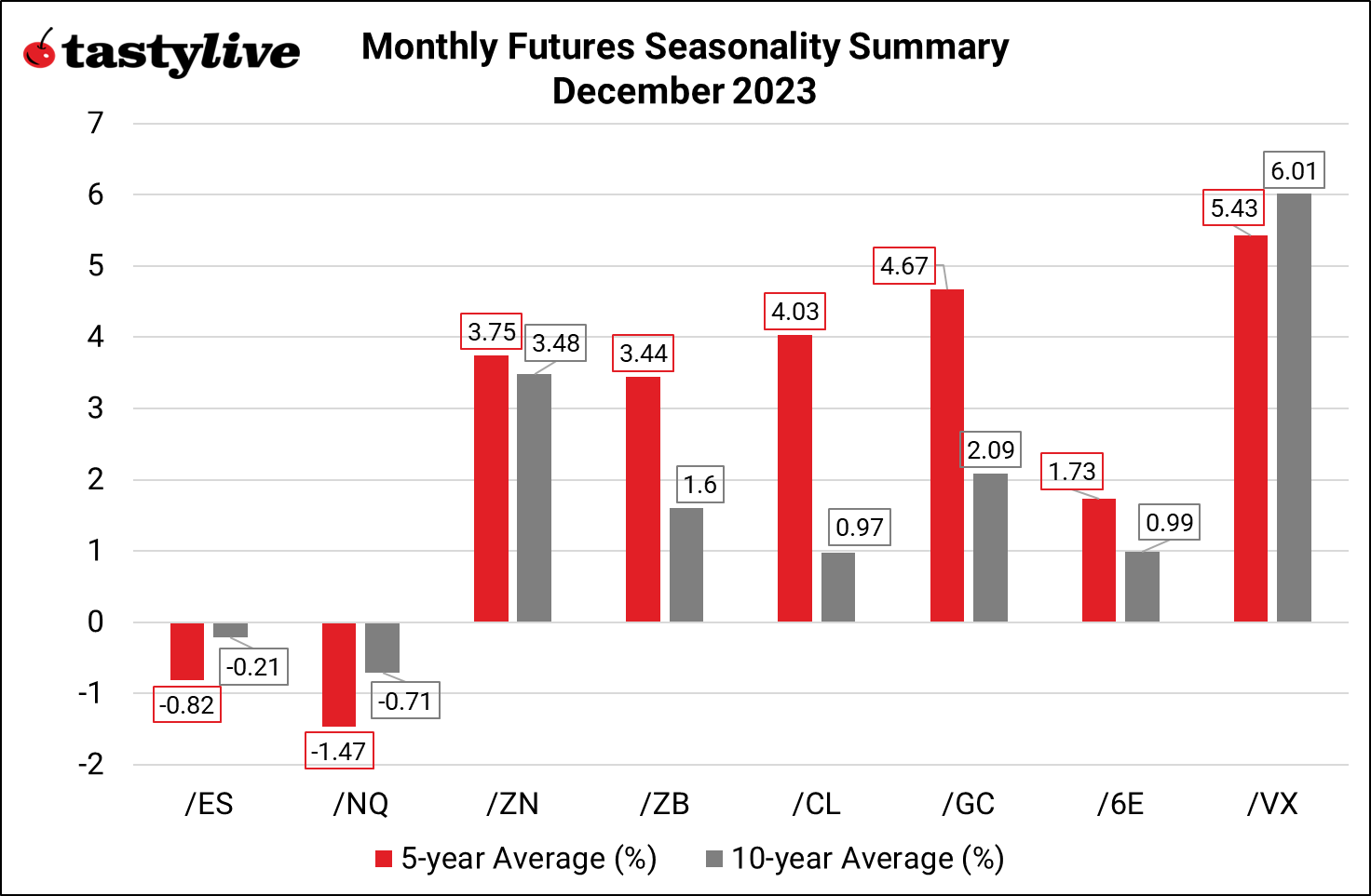 December Futures Seasonality Update: A Bull Case | tastylive