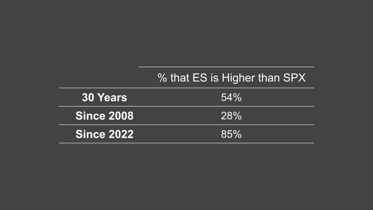 SPX vs ES Futures: Is it Normal for SPX to Be Cheaper? | tastylive