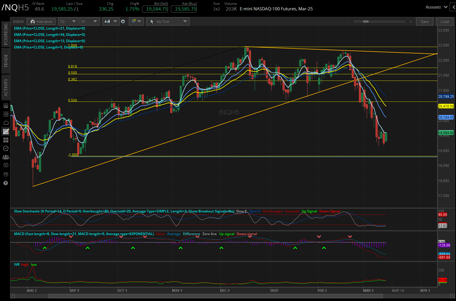 Nasdaq 100 Tries to Break Bearish Momentum, Gold Tops 3000 | tastylive