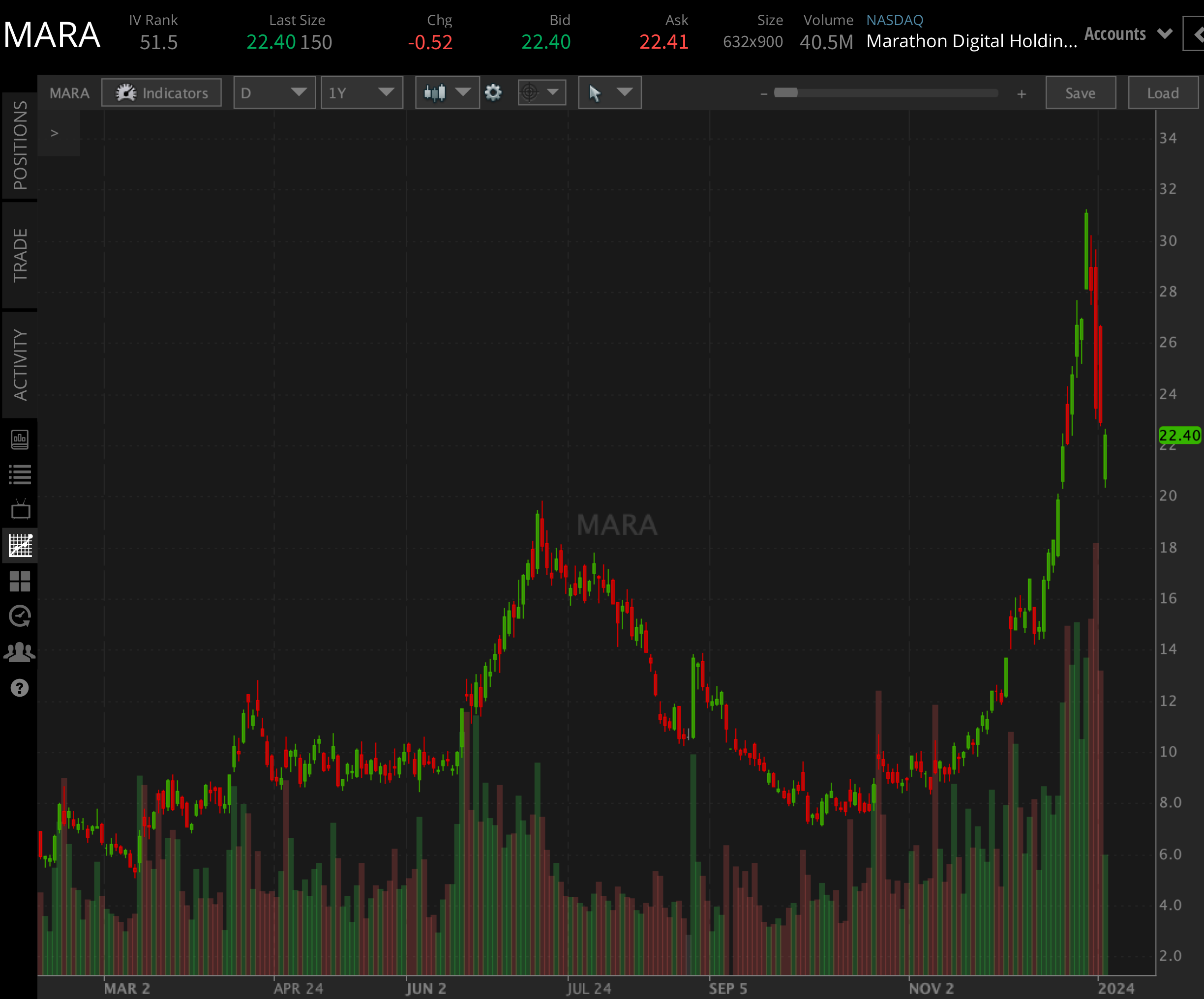 Marathon Digital (MARA) Stock: Will the Rally Continue in 2024? | tastylive
