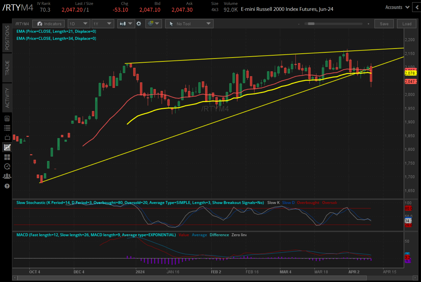 Russell 2000 Crushed as March Inflation Comes in Hotter | tastylive