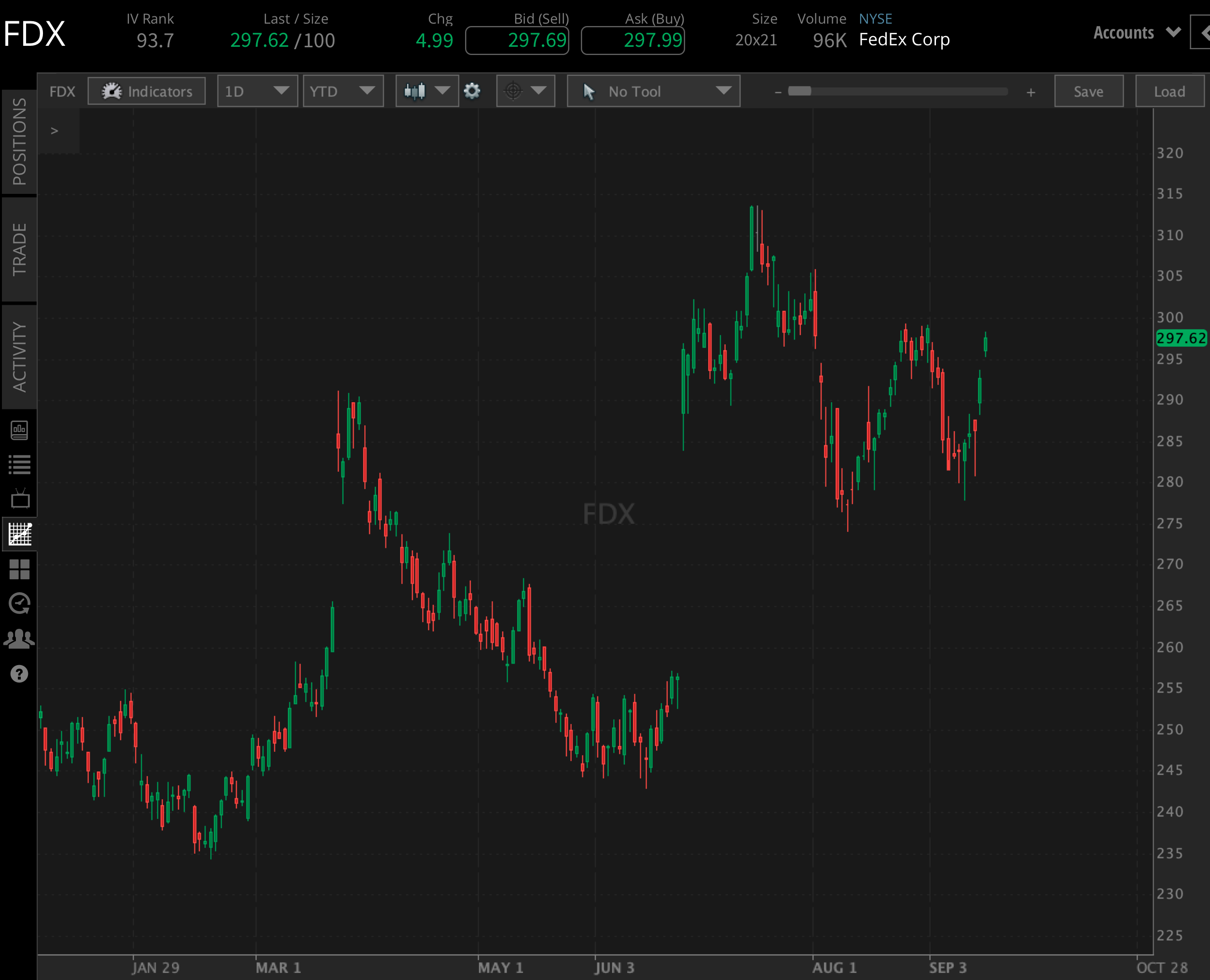 FedEx (FDX) Stock: Earnings Preview and Key Expectations | tastylive
