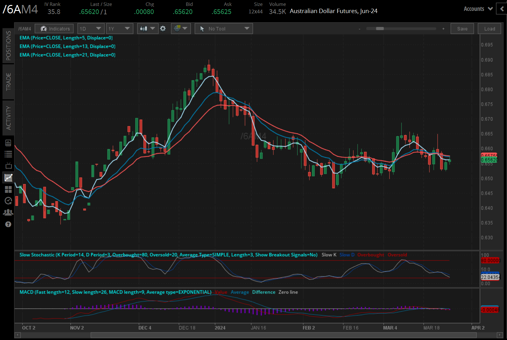 Nasdaq 100’s Push to Highs Burdened by Rising Yields | tastylive
