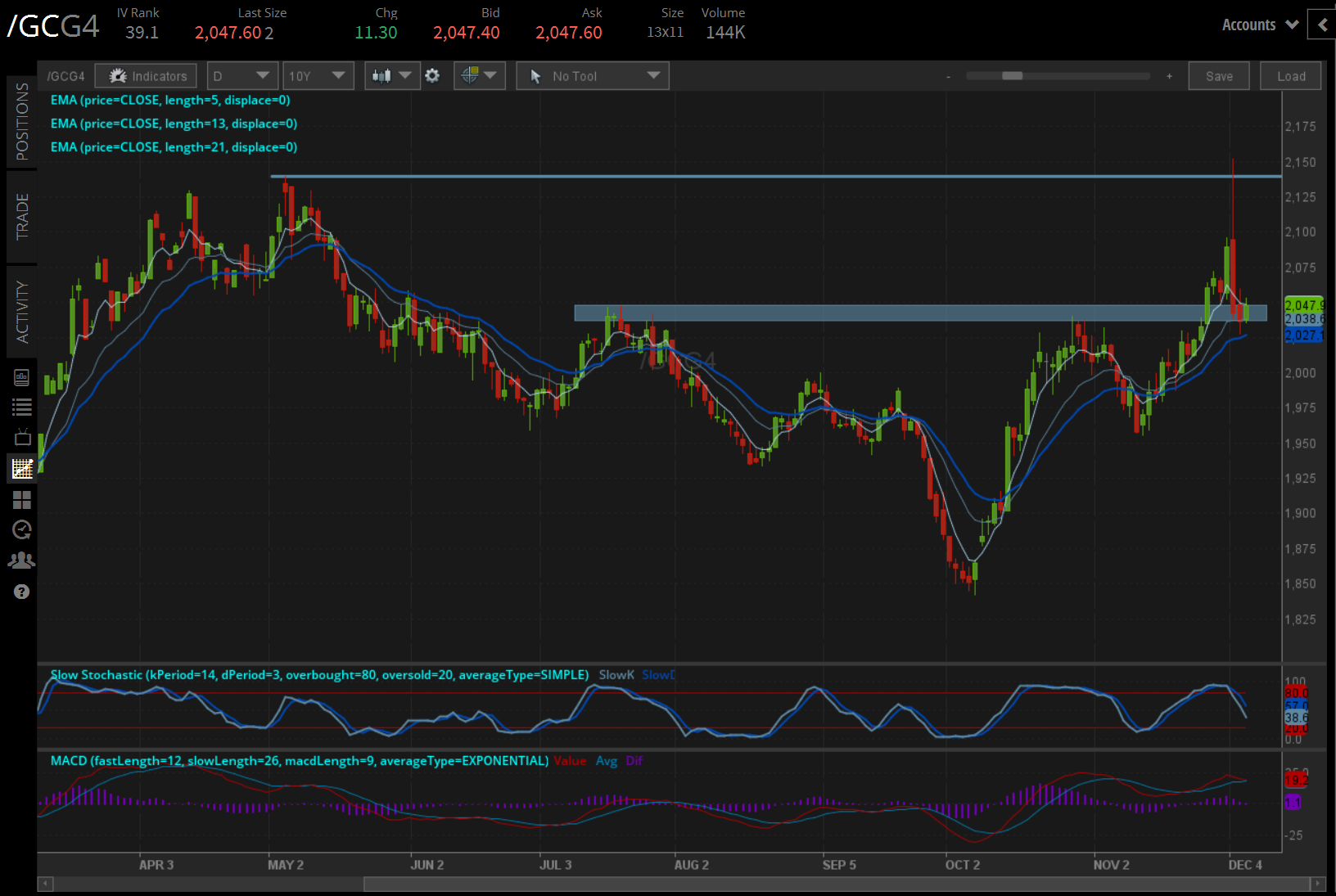 Gold and Silver Scuffed at Start of December | tastylive