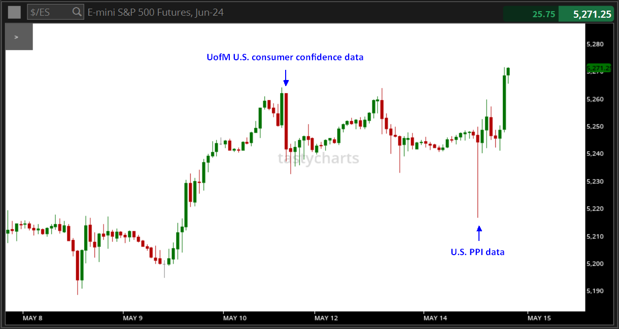 U.S. CPI Preview: Can Stocks Shrug Off Inflation Data? | tastylive