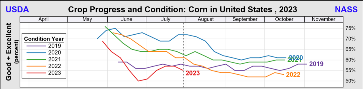Corn and Wheat Prices Fade Alongside the Heat | tastylive