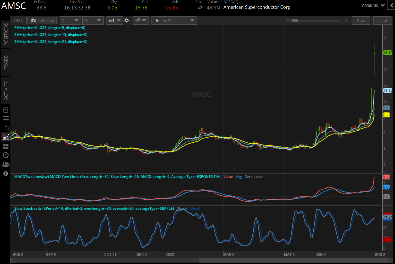 American Superconductor (AMSC) Stock Soars, What Happened? | tastylive