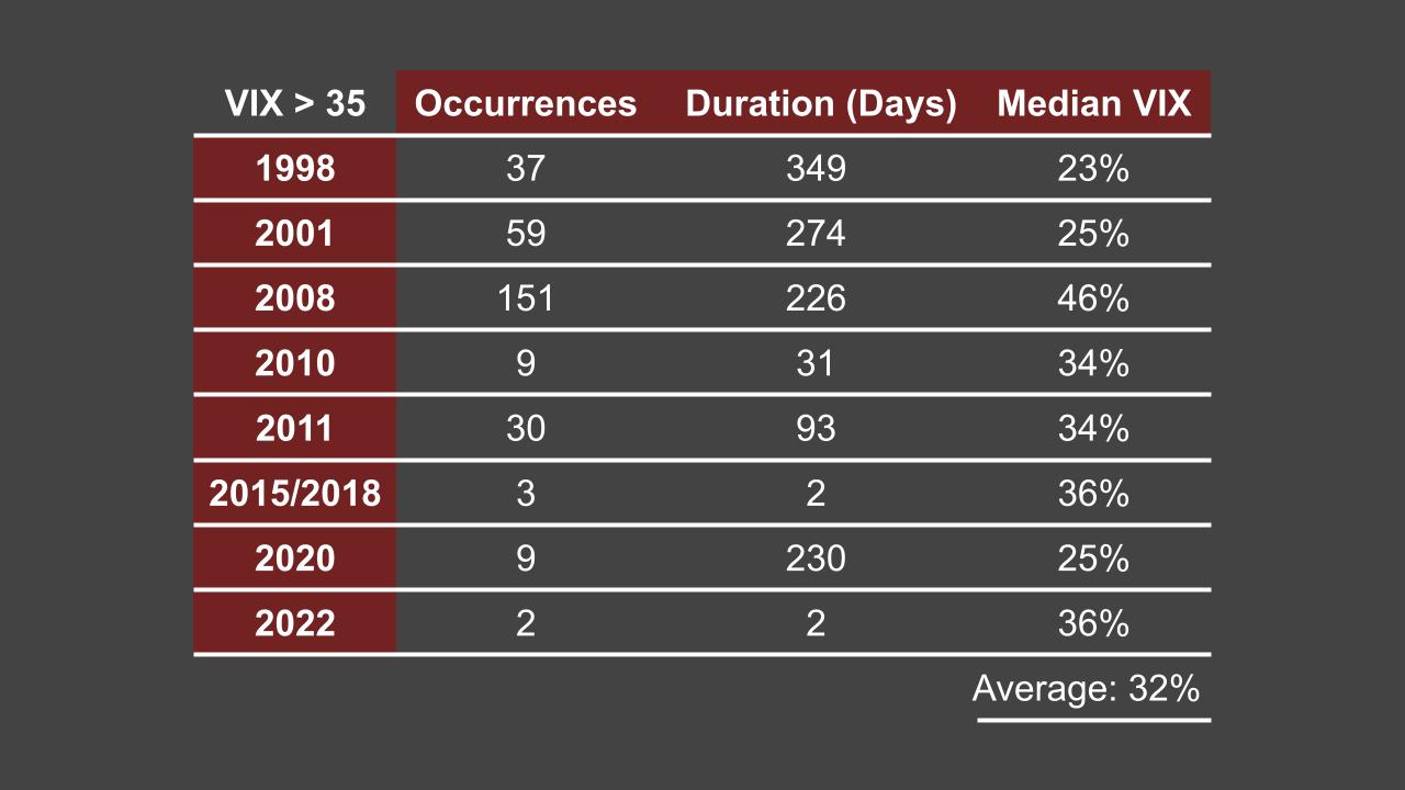 The Implications of a 38% VIX for Investors | tastylive