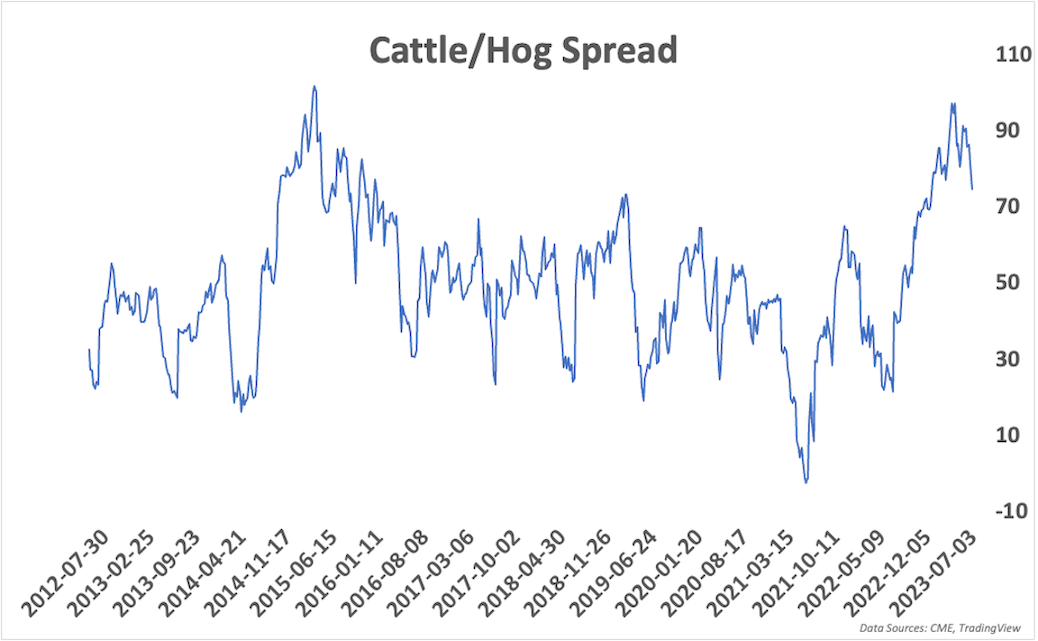 Lean Hog Prices Dip but Weekly Gain Remains Unfazed | tastylive