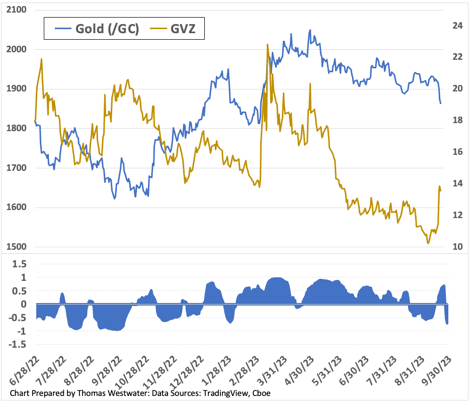 Gold Futures Sink as Volatility Surges, Where Next? | tastylive