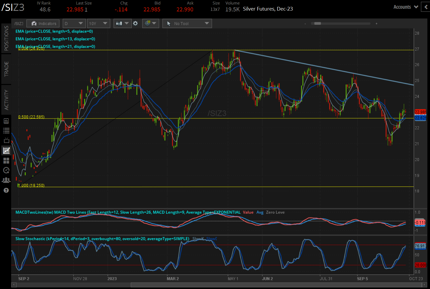 S&P 500 Futures Little Changed While Bonds Continue to Struggle | tastylive