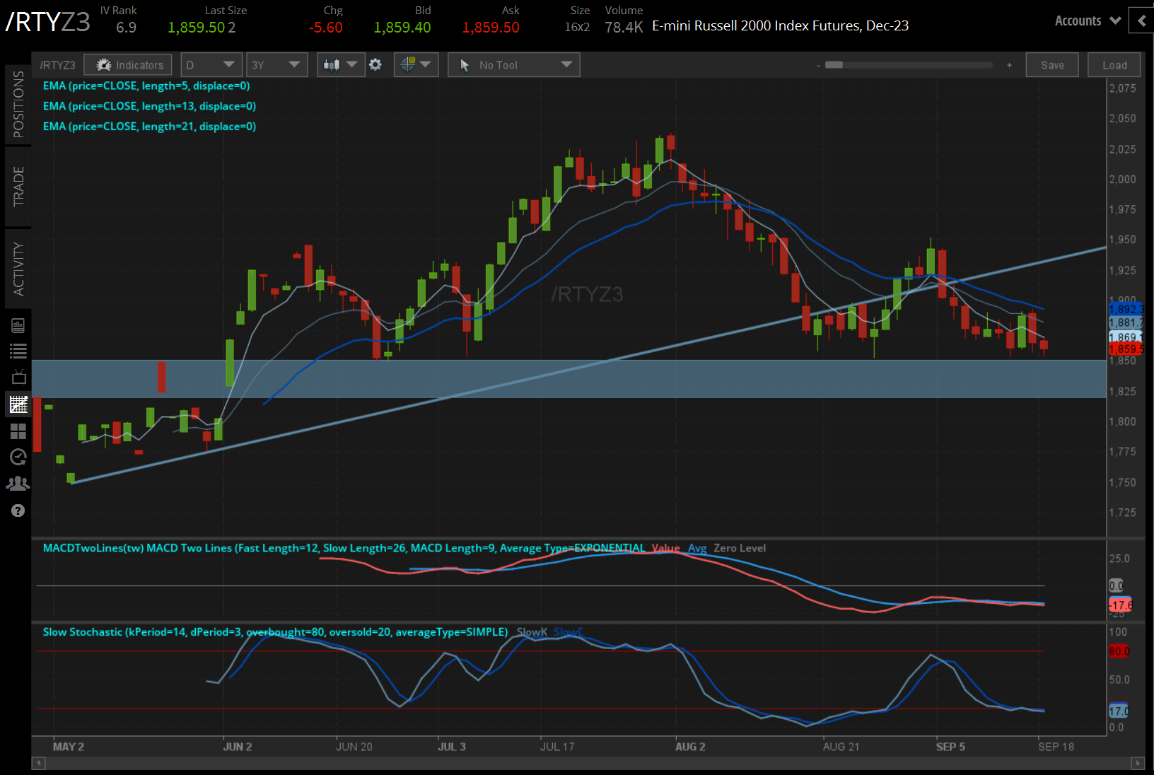 U.S. Stock Market Futures Rebound Slightly, Where Next? | tastylive