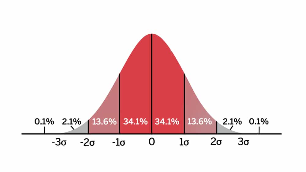 Standard Deviation Definition How To Calculate Use It With Stocks Standard Deviation Definition How To Calculate Use It With Stocks
